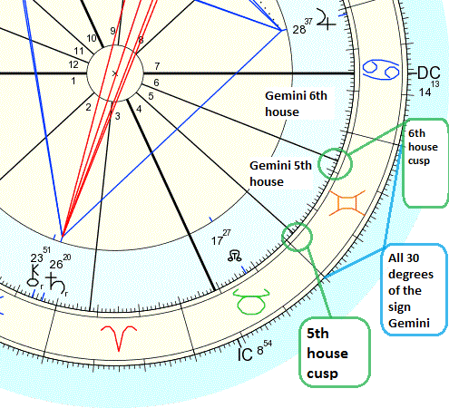 How to Find Your House Rulers in Astrology