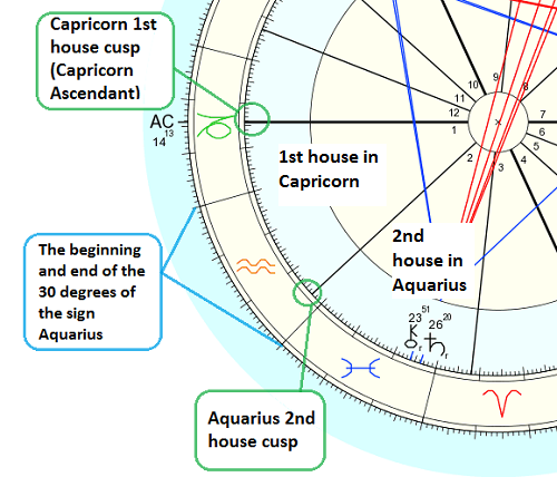 How to Find Your House Rulers in Astrology