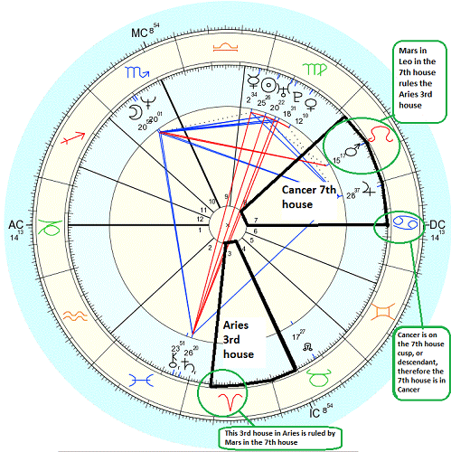 How to Find Your House Rulers in Astrology