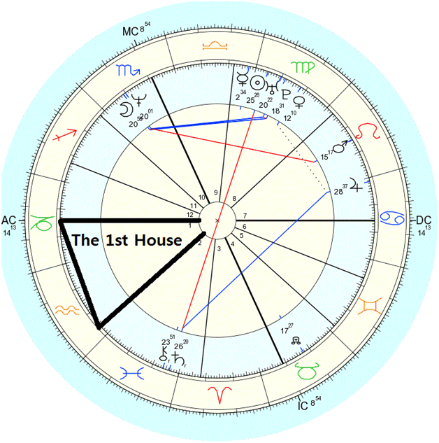 How to Find Your House Rulers in Astrology