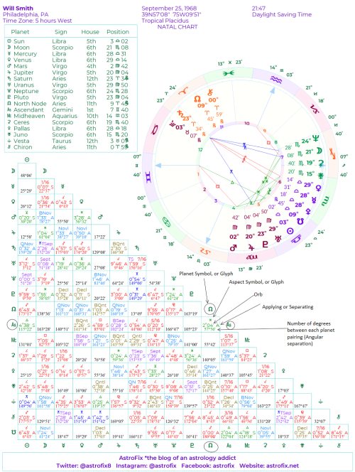 How to Read Your Natal Chart and Aspectarian – ASTROFIX