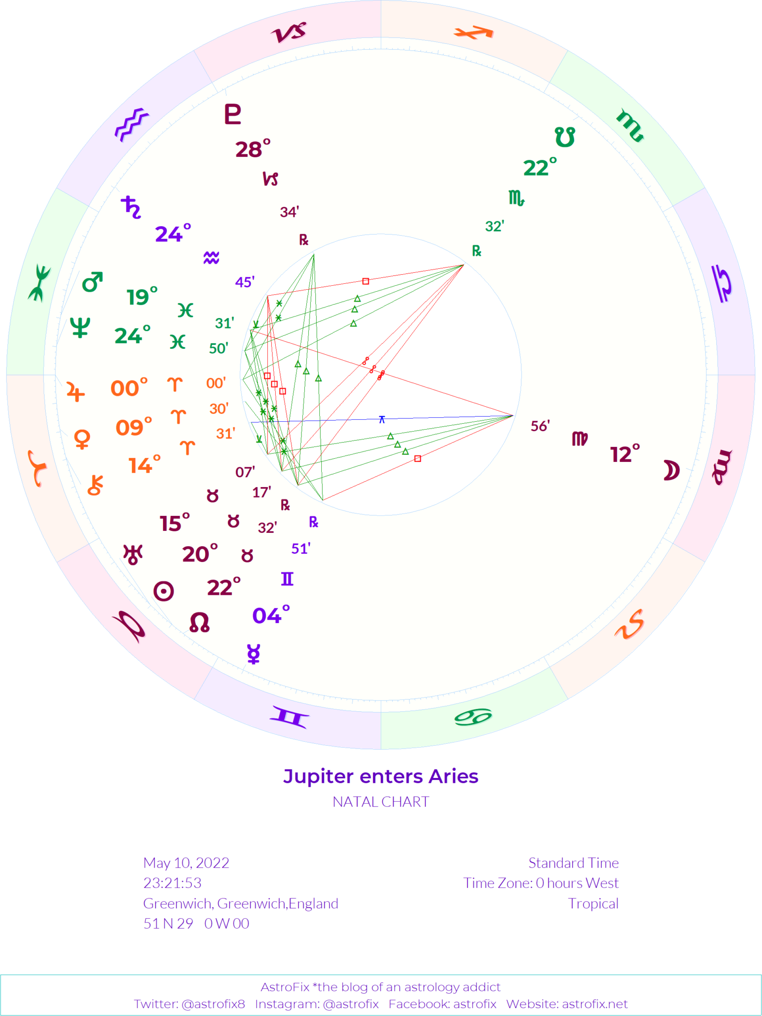 Brainstorm: Jupiter in Aries Through the Houses – ASTROFIX